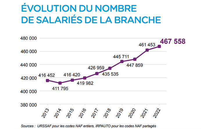 Les services de l'auto en grande forme